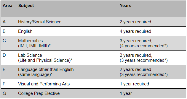 East Nicolaus High School - Graduation Requirements